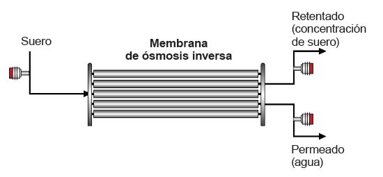 Osmosis Inversa – Seita