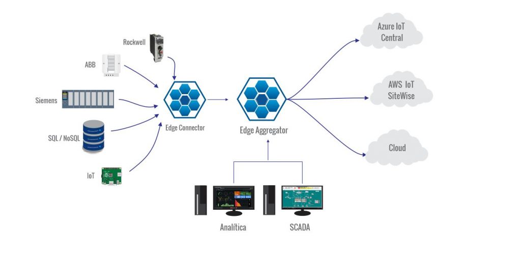 Softing Edge Aggregator para integración IT/OT vía OPC UA y MQTT