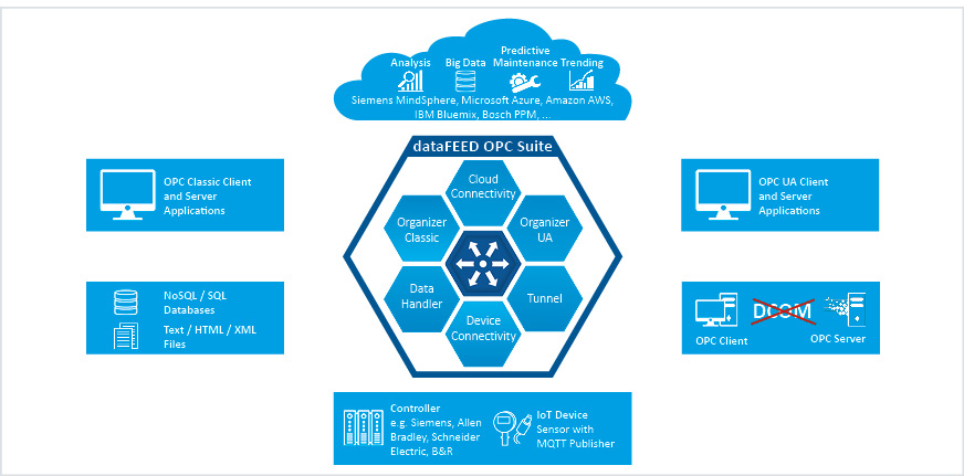 Software OPC – Siemens, Rockwell, Modbus, Mindsphere, IoT, Big Data