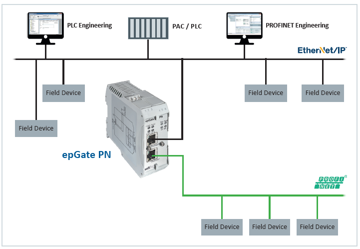 Gateways Industriales - Integración de Protocolos y Redes - SEITA
