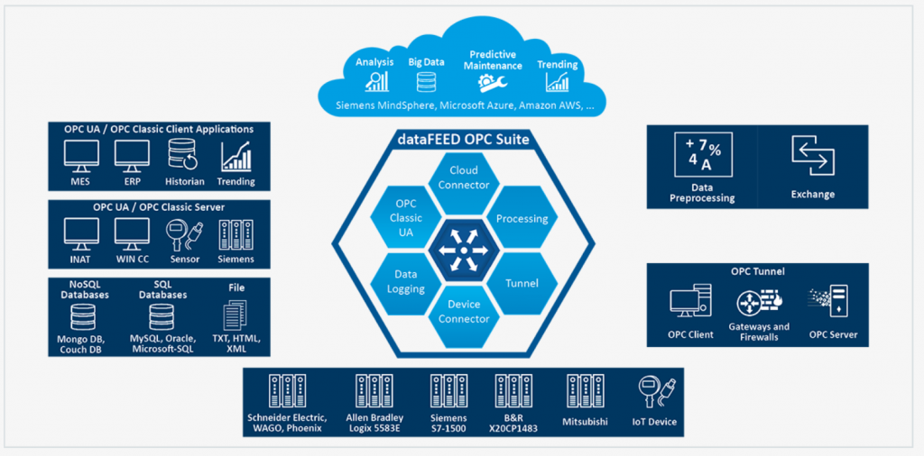 Soluciones OPC UA - IoT Cloud – Seita