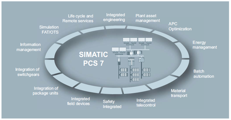 Siemens PCS7 – Seita