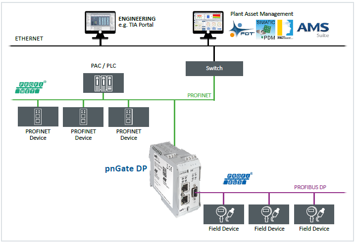 Gateways Industriales - Integración de Protocolos y Redes - SEITA