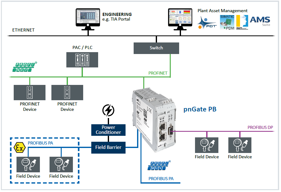 Gateways Industriales - Integración de Protocolos y Redes - SEITA